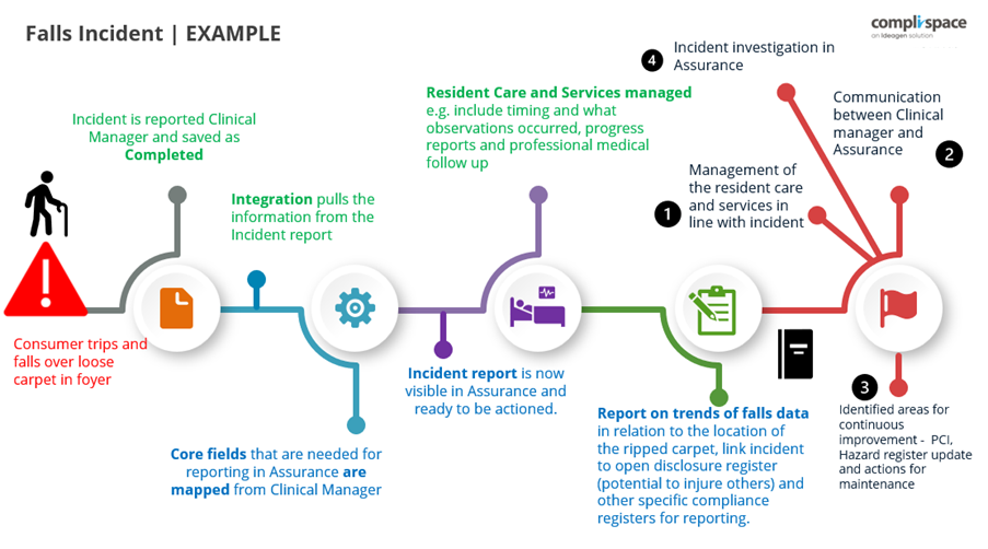Aged Care Essentials | Simplifying Clinical Management in Aged Care